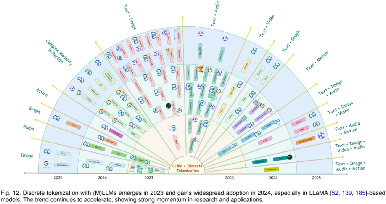 Discrete Tokenization: A Cornerstone of Multimodal Large Models – First ...