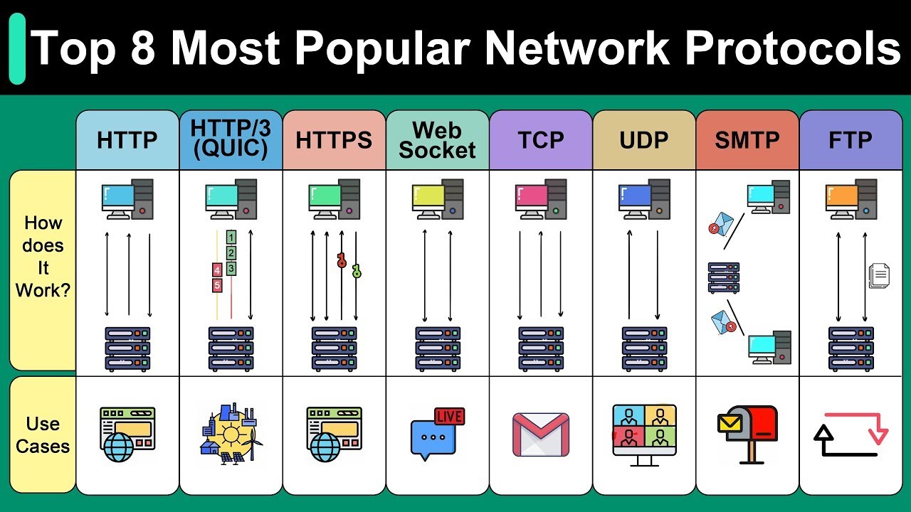 8 Essential Network Protocols Explained in One Chart · KAD