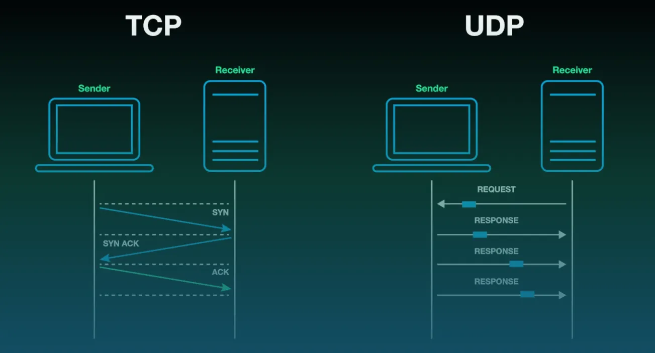 TCP和UDP的对比 · Kontronn Asia Design Center